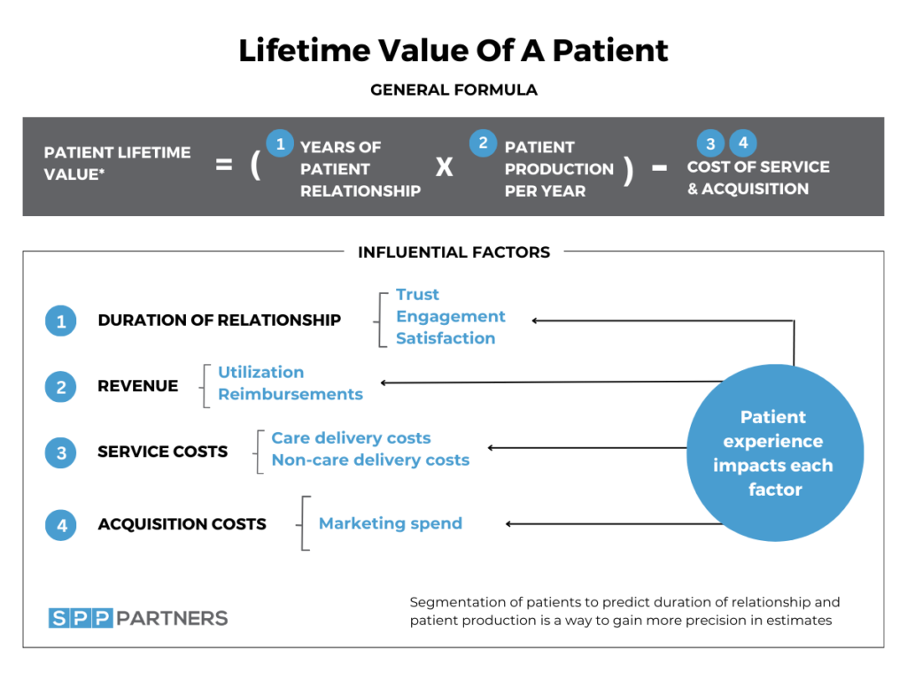 Lifetime Value of a Patient - SPP Dental